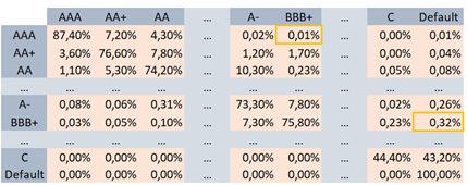 Quick introduction to Credit Risk, Evaluation and CVaR Calculations ...