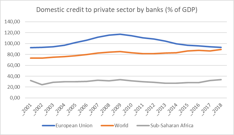 “Modern Microfinance”: addressing the missing middle conundrum in West ...
