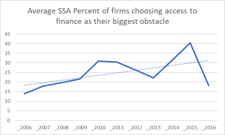 “Modern Microfinance”: addressing the missing middle conundrum in West ...
